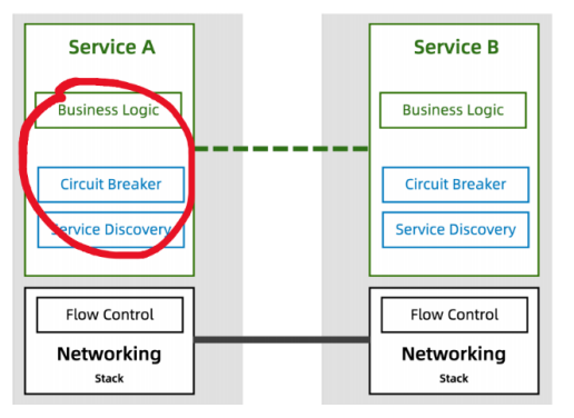 Service Mesh：微服务架构的救世主还是多余的花招？_微服务架构与servicemesh-CSDN博客