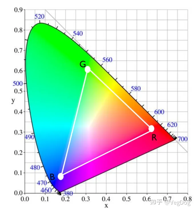 色彩、色彩恒常性、色温、色彩空间—相关知识-CSDN博客