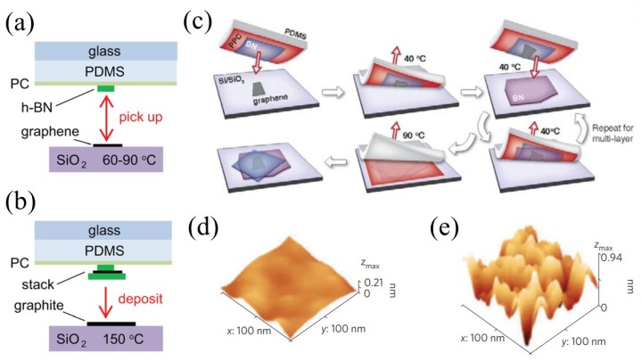 制备pdms膜的方法_2D vdW异质结的制备方法-CSDN博客