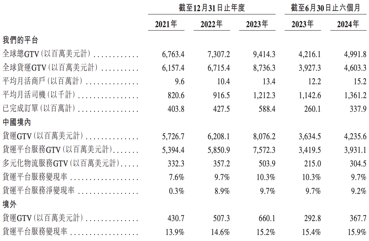 拆解货拉拉IPO：超五成收入来自司机抽成，未披露多次被约谈风险-CSDN博客