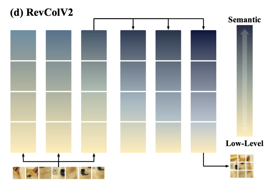 NeurIPS 2023 | RevCol V2: 当解耦学习遇上自监督训练，视觉预训练的思路-CSDN博客