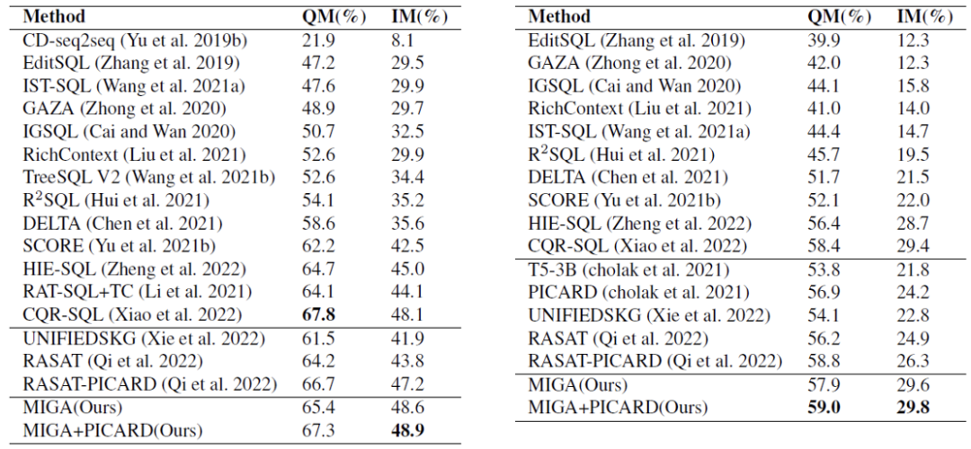 网易提出：基于T5的两阶段的多任务Text-to-SQL预训练模型MIGA-CSDN博客