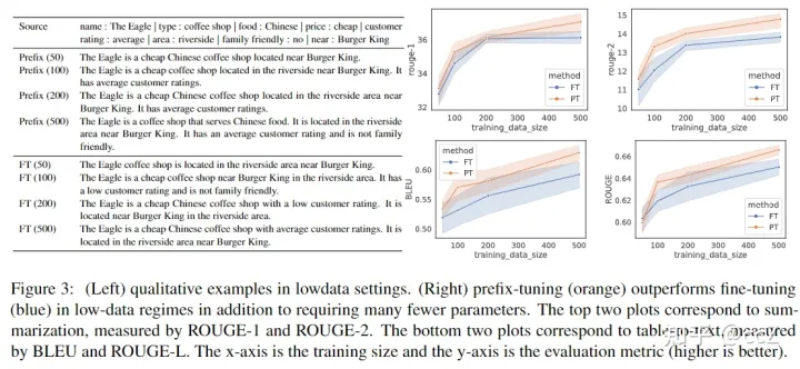 论文笔记 Prefix-Tuning: Optimizing Continuous Prompts for Generation ...
