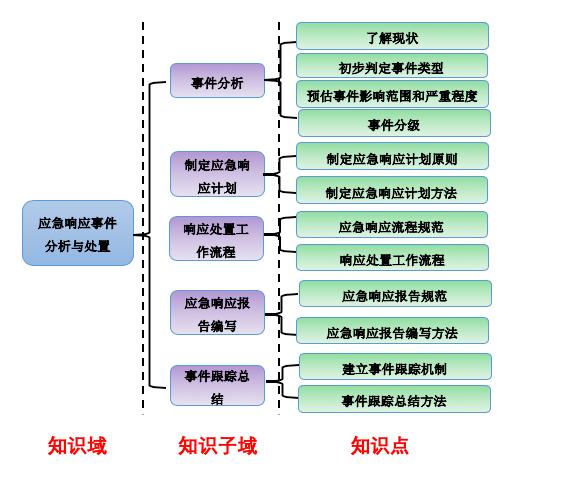 CISP-IRE/IRS | 修炼应急响应必杀技，附知识域_自由飞驰的博客-CSDN博客