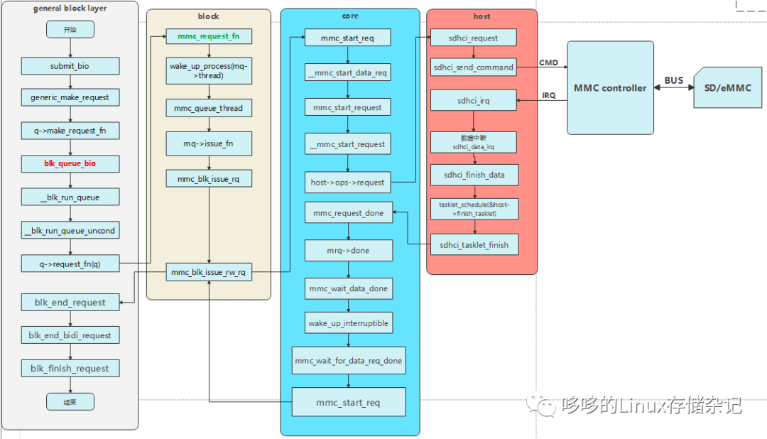Linux内核笔记（驱动篇）之 【eMMC读写的数据流图】_linux下emmc驱动-CSDN博客
