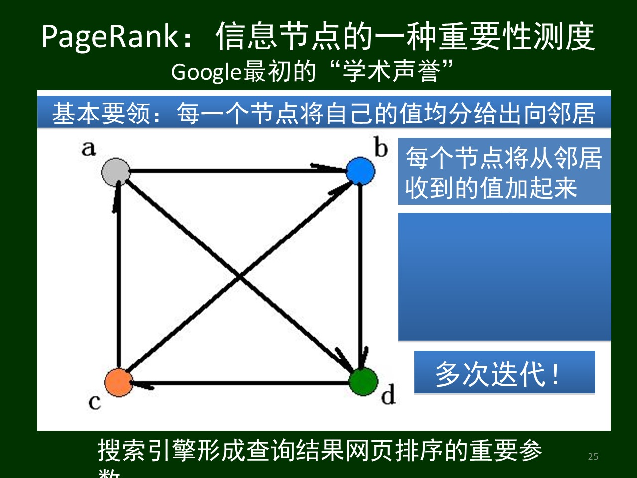 山东大学众智实验3 Pagerank算法和六度空间完成pagerank算法的运行实验。提交网页打分每个人用不同的有向图自己设计图 Csdn博客
