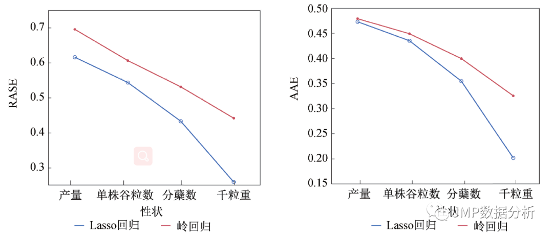 matlab lasso回归_案例 | 基于JMP Pro的Lasso及岭回归在水稻全基因组预测中的应用-CSDN博客