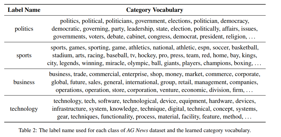 【Paper Reading】Text Classification Using Label Names Only A Language ...