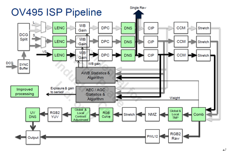 ISP 和摄像头基本知识_摄像头isp-CSDN博客