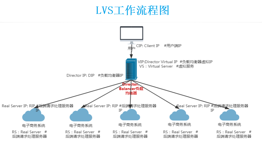 LVS的NAT与DR模式的简单介绍与配置_lvs nat stu dr-CSDN博客