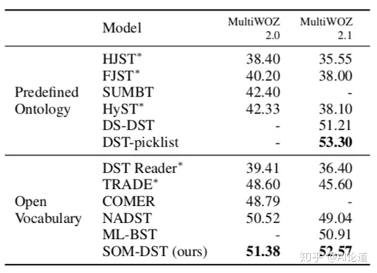 一起来看看最新的对话状态追踪(DST)模型-CSDN博客