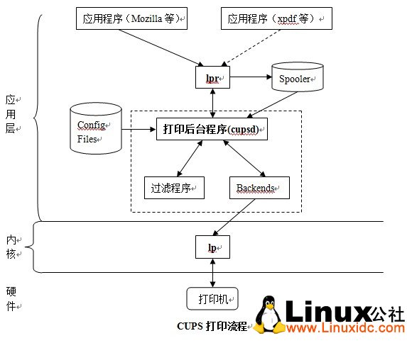 cups ipp oracle,Linux打印系统CUPS原理分析-CSDN博客