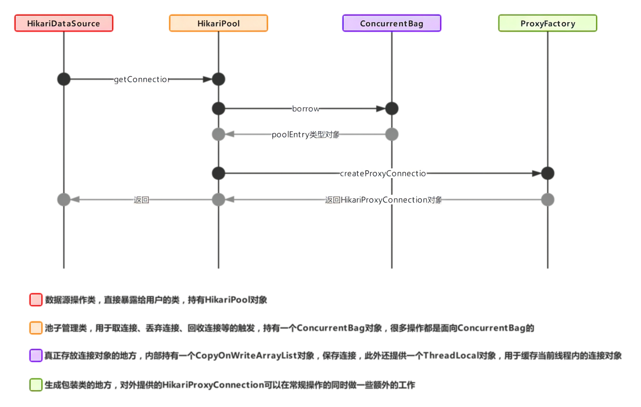 hikariCP源码详解_hikaricp源码分析-CSDN博客
