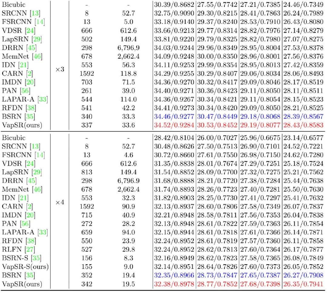 董超团队提出VapSR：基于超大感受野注意力的超分辨率模型-CSDN博客