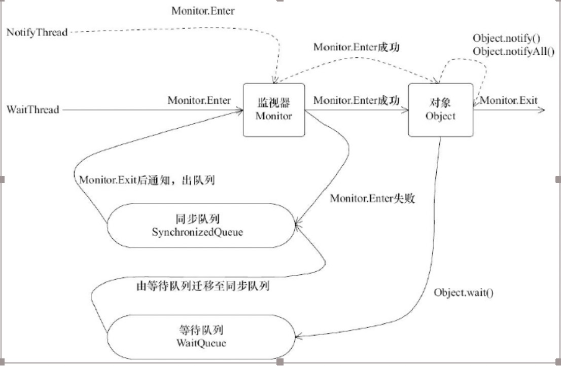Java中锁的基本原理和升级:偏向锁、轻量级锁、重量级锁 Java锁机制从偏向锁讲起 升级轻量锁、重量锁 重偏向、撤销偏向条件 Csdn博客