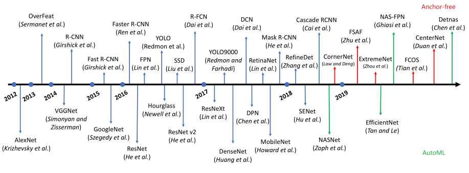 deep learning object detection 精选_a review of object detection base on deep learning-CSDN博客