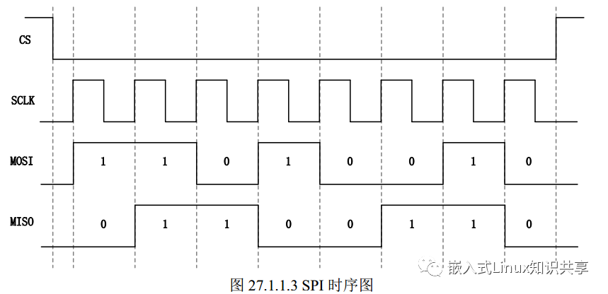 I2C、SPI和UART等常用的低速接口通信基础知识和时序介绍_i2c spi uart速度-CSDN博客