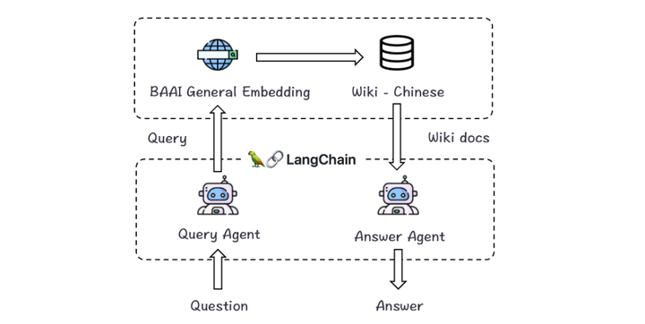 链接大模型与外部知识，智源开源最强语义向量模型BGE_大模型 向量模型-CSDN博客