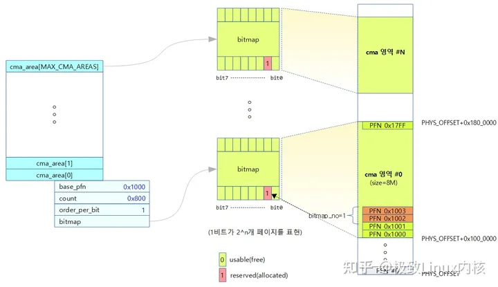Linux内核：内存管理——CMA机制_cma内存-CSDN博客