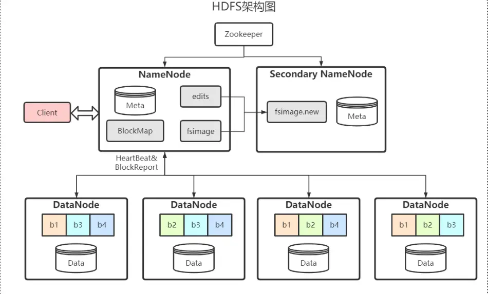 HDFS：高可用集群_hdfs 高可用集群-CSDN博客