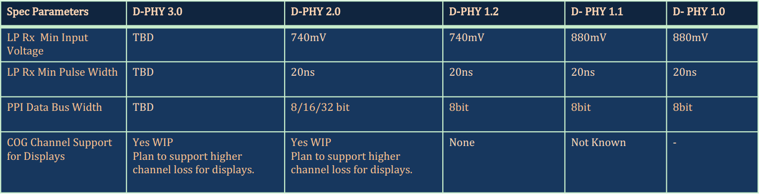 MIPI扫盲——D-PHY v1.2相对于v1.1的新特性（HS-Deskew）_dphy1.2 feature-CSDN博客