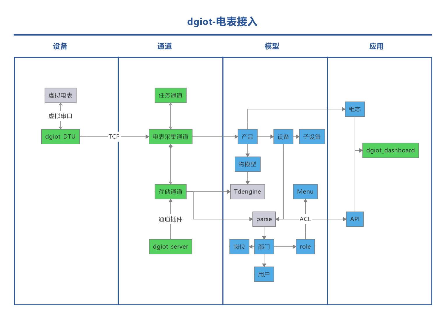 DGIOT国内首家轻量级物联网开源平台——虚拟电表接入实战教程_pc模拟电表-CSDN博客