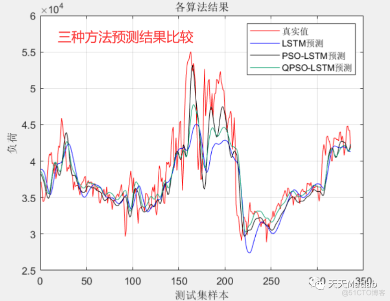 基于量子粒子群算法(qpso)优化lstm的风电、负荷等时间序列预测算法(matlab代码实现) Csdn博客