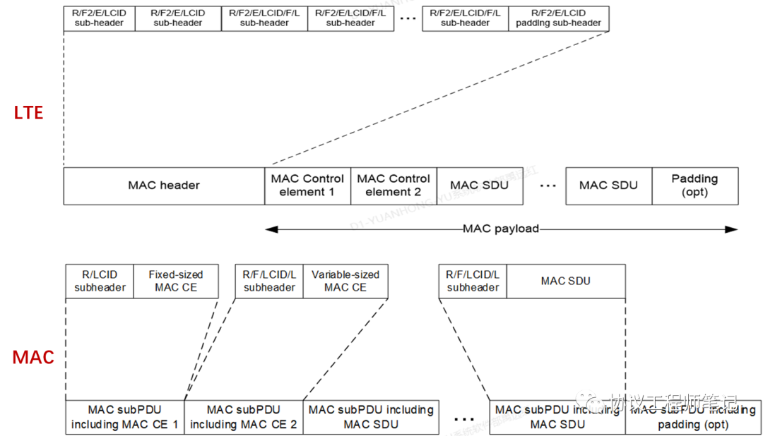 5G NR - RLC协议阅读笔记 - 从LTE到NR的变化_5g nr ri li cri bitlen-CSDN博客