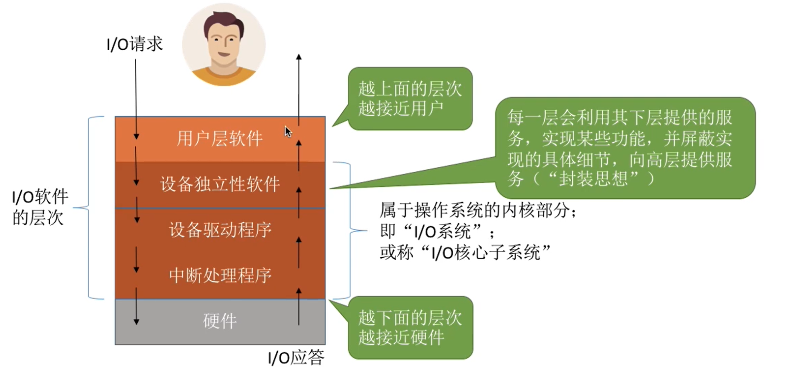 操作系统学习笔记 第六章:设备管理(王道考研)设计并实现设备管理。具体要求如下 1、设备管理的数据结构参考下图图中所有 标 Csdn博客