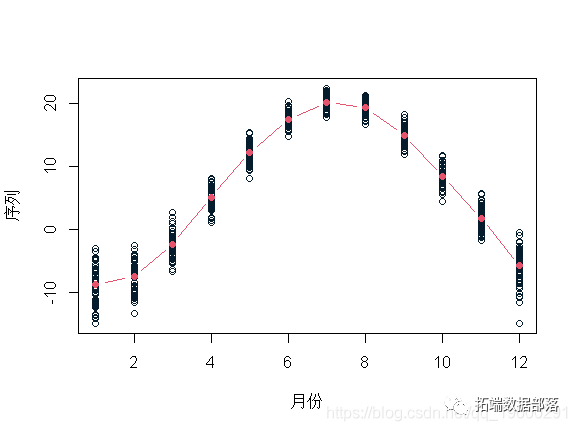 R语言arima,向量自回归(var),周期自回归par模型分析温度时间序列 Csdn博客