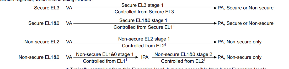 arm64 linux 学习笔记一_el0和el1-CSDN博客