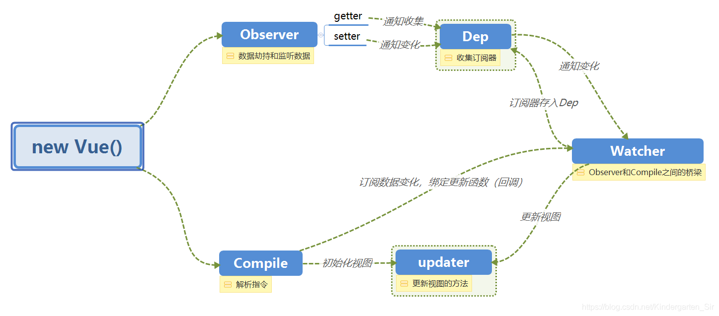 探索vue底层实现原理系列(一)vue框架原理 Csdn博客