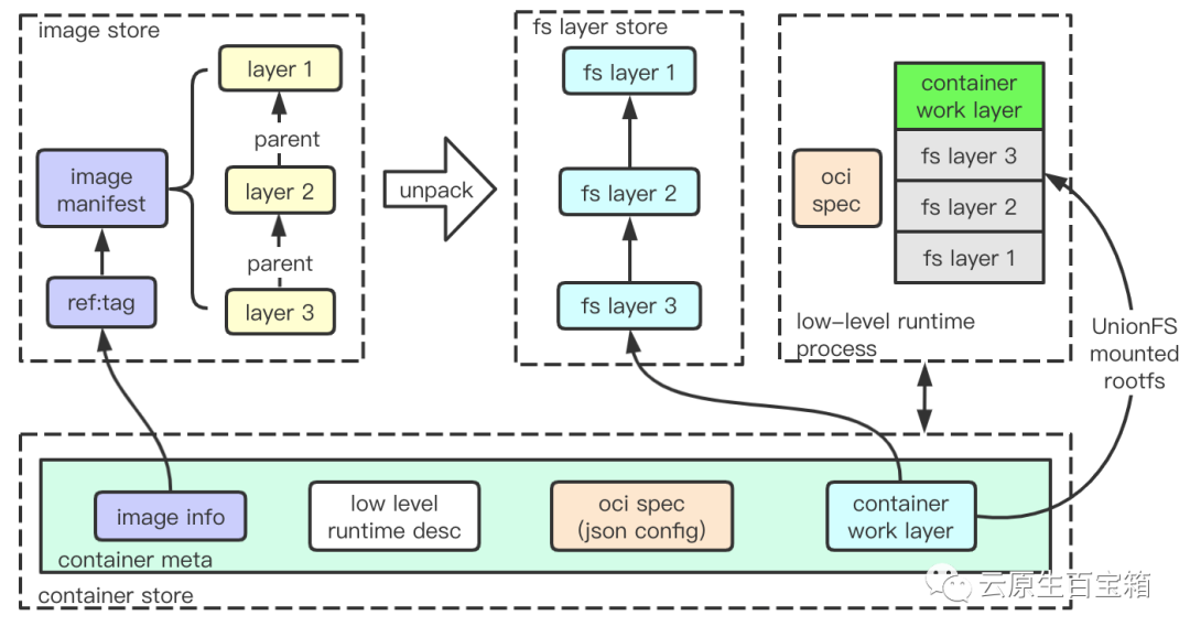 浅谈 Containerd、 Docker 和 CRI-O 三种容器运行时工作原理-CSDN博客