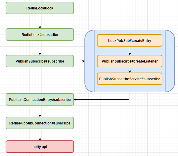 Redisson 工作原理-源码分析_redission信号量原理-CSDN博客