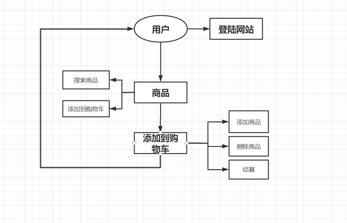Java 购物车程序的面向对象设计 商品列表中加入购物车 购物车结算代码 Csdn博客