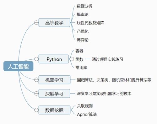 Python人工智能需要学多久人工智能一定要学python Csdn博客