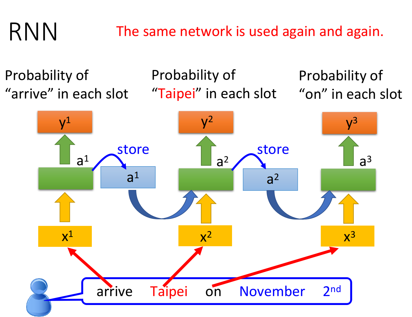 RNN与LSTM-CSDN博客
