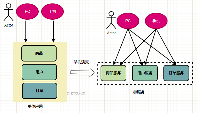 微服务网关和开源 Api 网关01 以 Nginx 为基础的 Api 网关详细介绍开源网关 Api Gateway Csdn博客 0728
