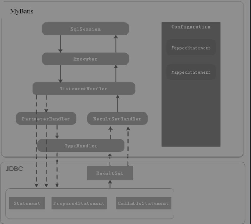 mybatis核心组件-CSDN博客
