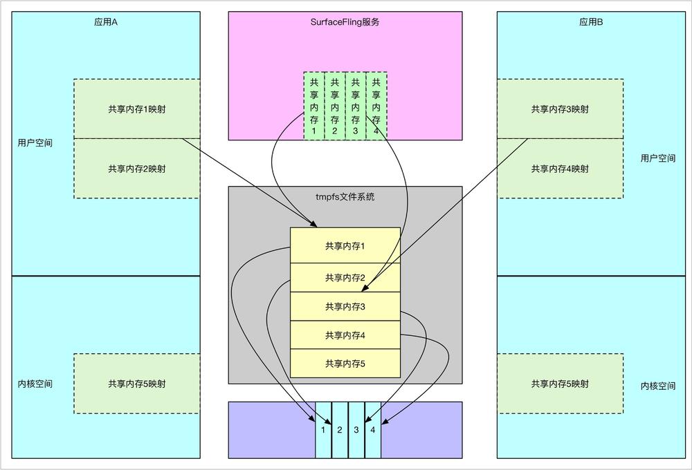 匿名共享内存（Ashmem）的使用_binder 匿名共享内存 使用-CSDN博客
