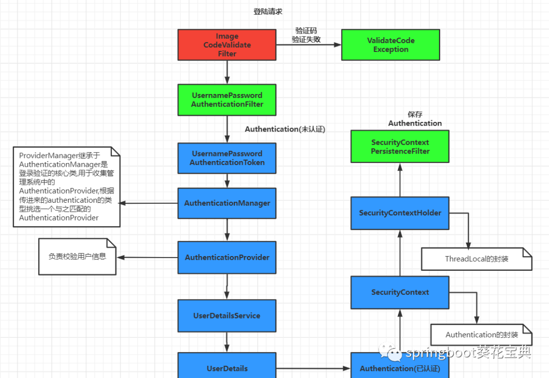 Springsecurity 6 基于filter实现图形验证码security6 Usernamepassword Csdn博客 