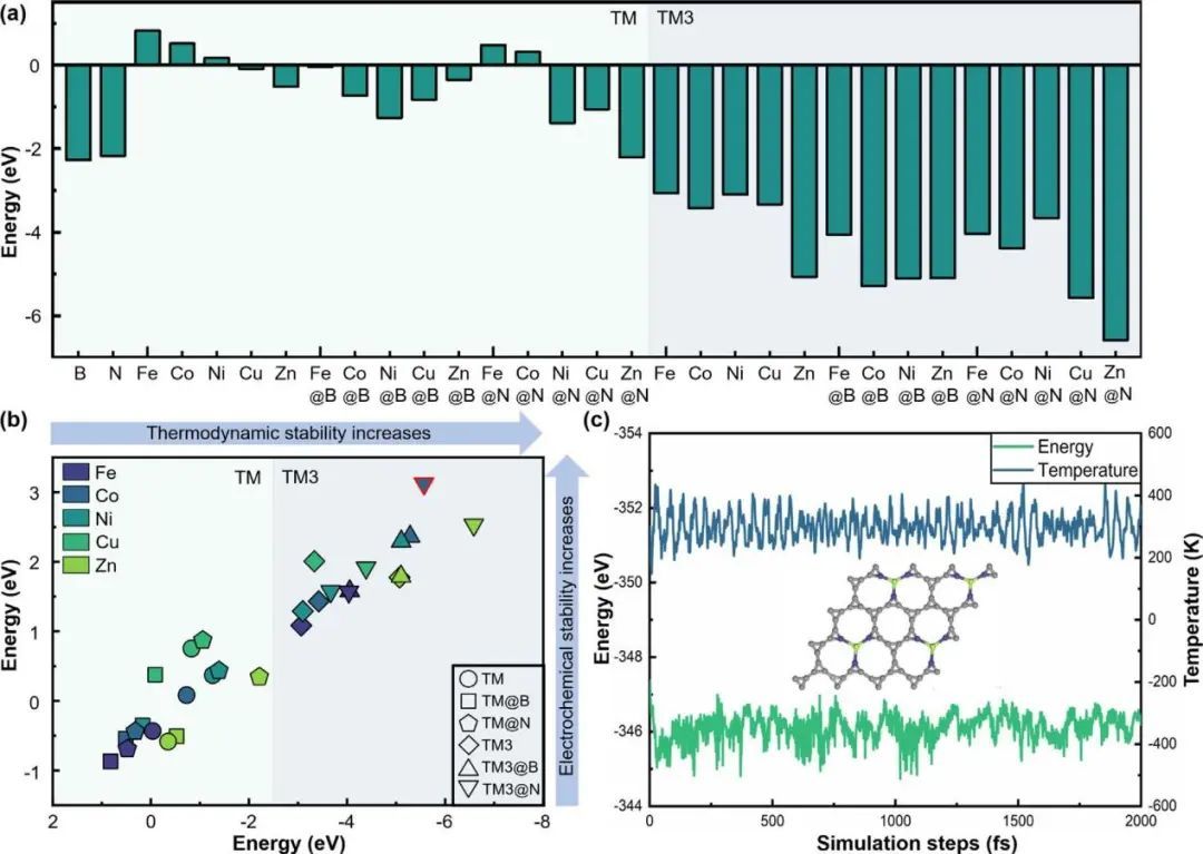 纯计算-JEC：过渡金属嵌入结构作为HER、OER和ORR电催化剂_icohp的值如何计算-CSDN博客