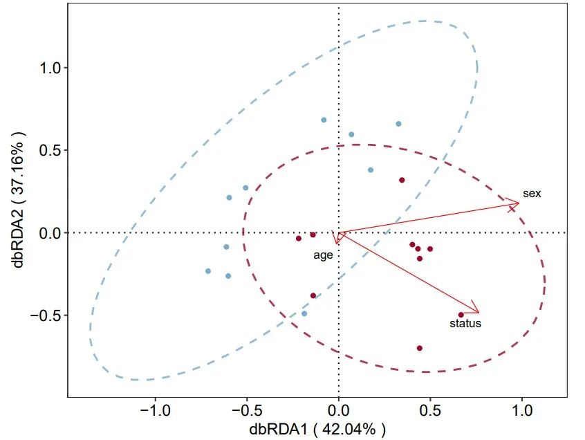 MicrobiomeStatPlot | 冗余分析教程dbRDA analysis-CSDN博客