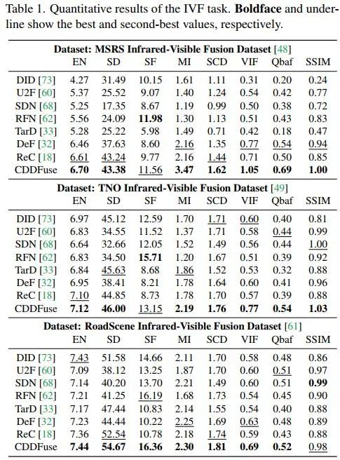 CVPR'23 | 结合Transformer和CNN的多任务多模态图像融合方法-CSDN博客