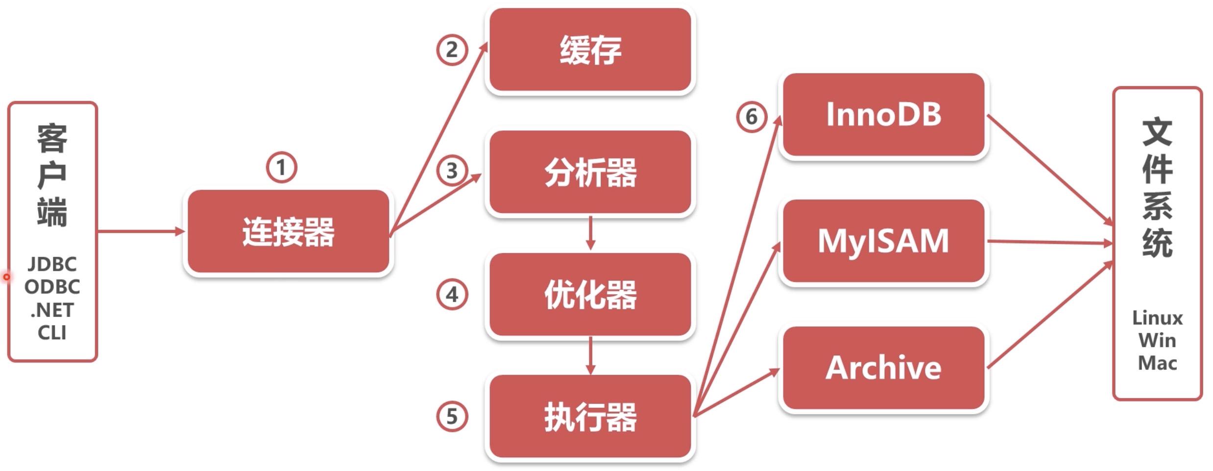 Mysql系列1 Sql语句的执行过程mysql语句执行过程 Csdn博客 