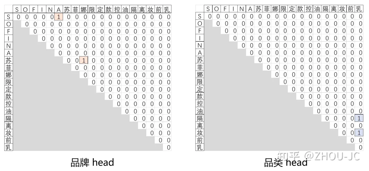 NER范式：①BERT+CRF；②Multi-Head（token pairs based）；③BERT+MRC；④Span-based-CSDN博客
