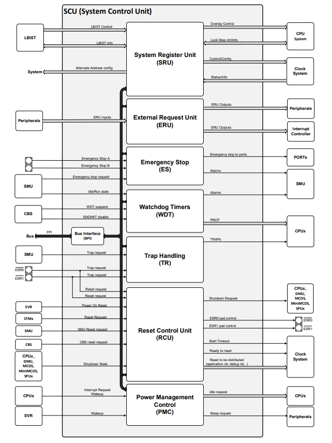 英飞凌TC397—SCU看门狗复位工作原理_英飞凌ocds模块-CSDN博客