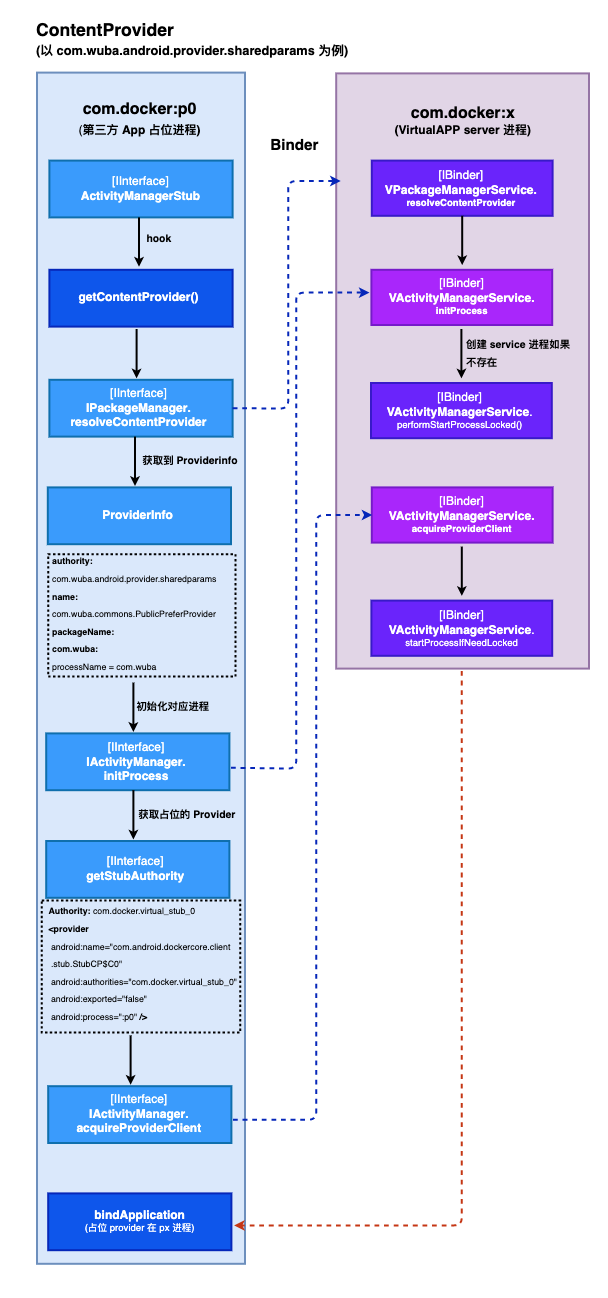 【VirtualAPP 双开系列07】第三方 APP Service、Provider 加载分析_virtualapp 二次开发-CSDN博客