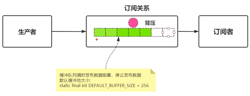 Reactor响应式编程 Csdn博客