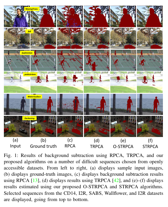 视频背景减除：Learning Spatial-Temporal Regularized Tensor Sparse RPCA for Background Subtraction_a ...